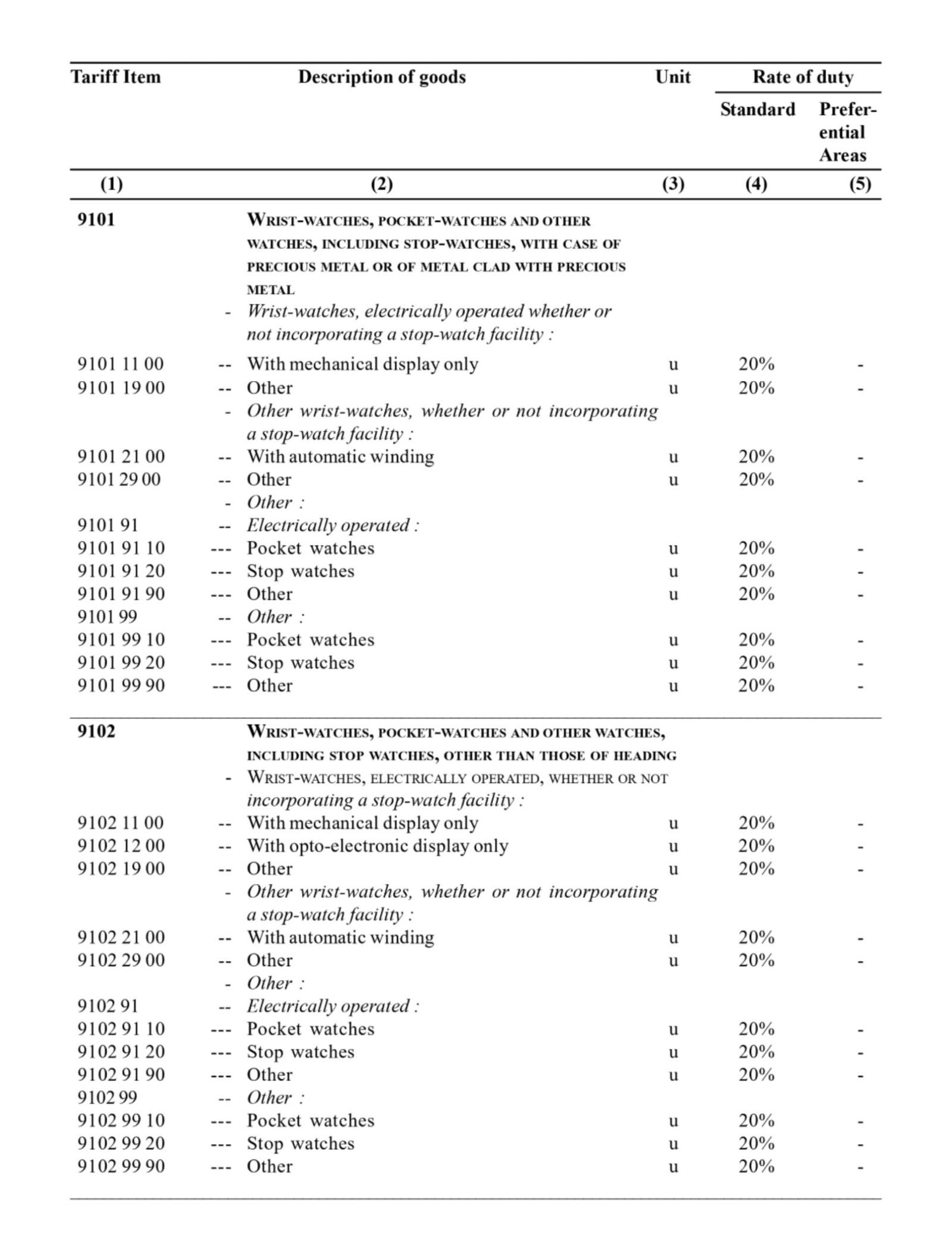 A Comprehensive Guide For Calculating Customs Duty On Watche